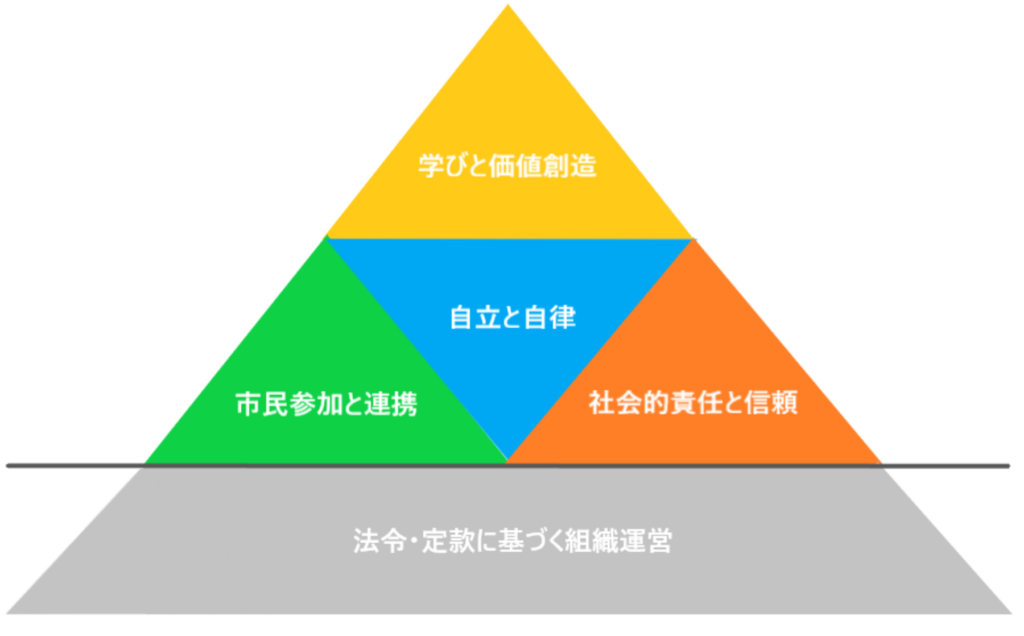 認証図 | 公益財団法人日本非営利組織評価センター（JCNE）